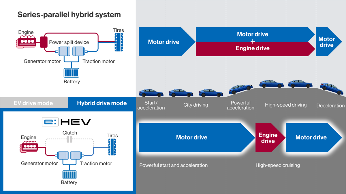 Difference with a series-parallel hybrid system